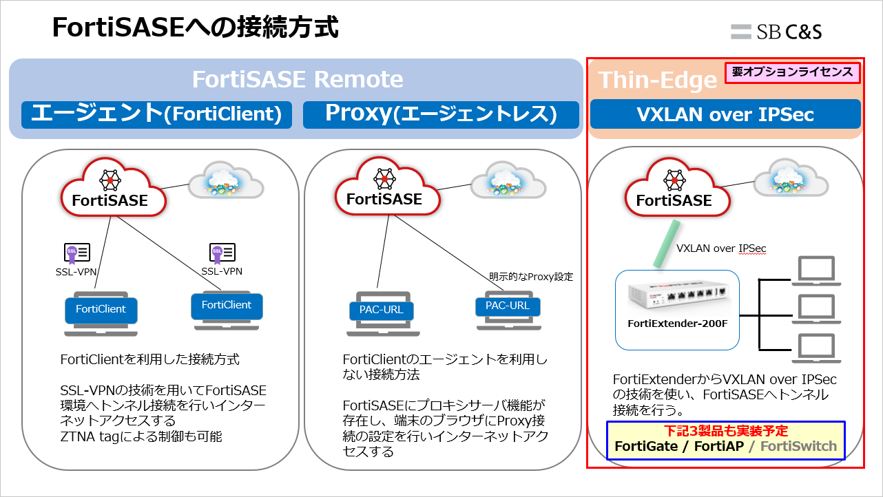 【3分で分かるFortinet】【第29回】FortiSASE Thin-Edge構成(FortiExtender-200F利用)｜技術ブログ｜C&S ENGINEER VOICE